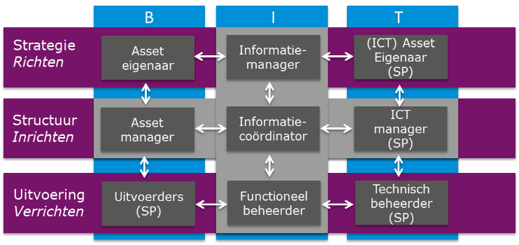 Informatiemanagement en assetmanagement | Pragma